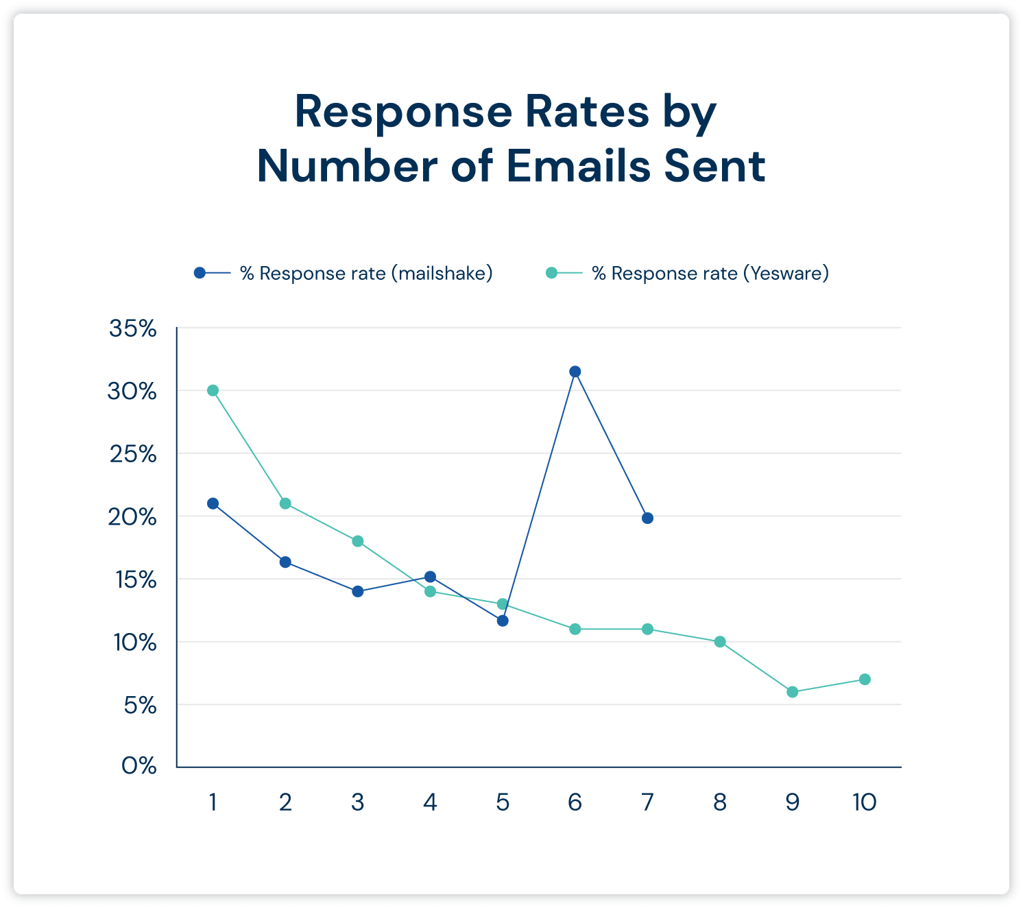 How To Write a Sales Follow-up Email After No Response [24 Templates]
