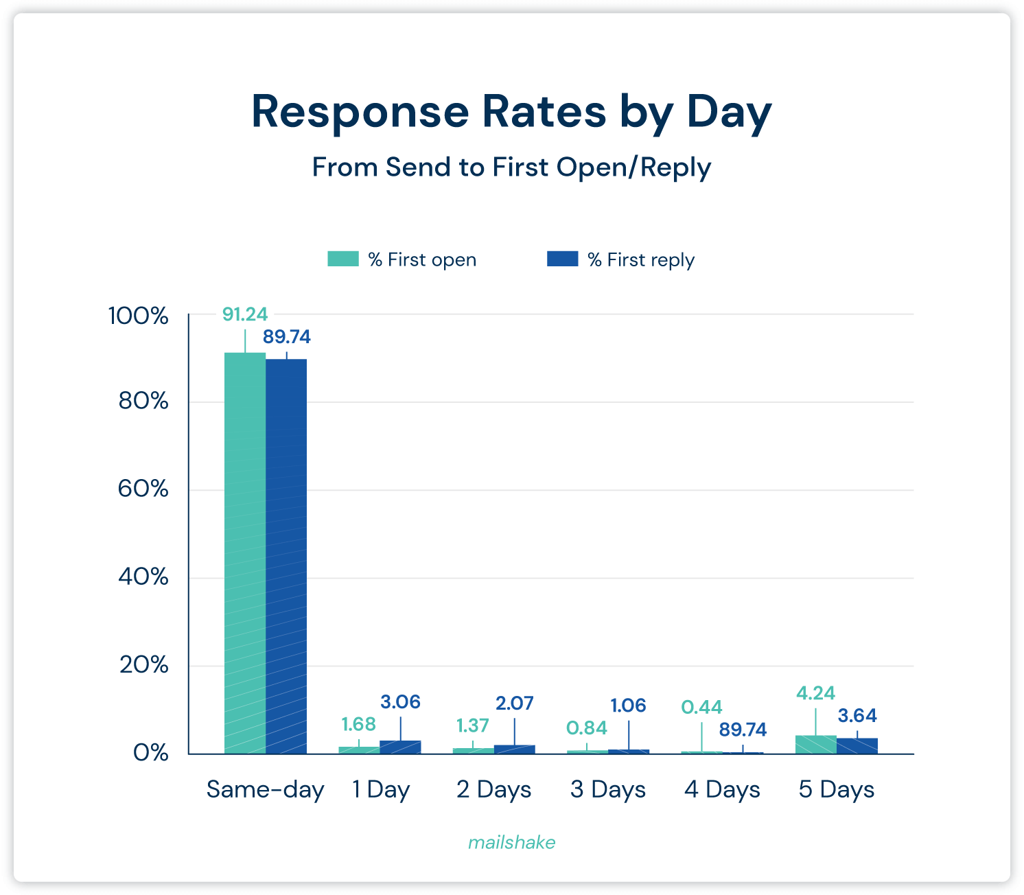 How To Write a Sales Follow-up Email After No Response [24 Templates]